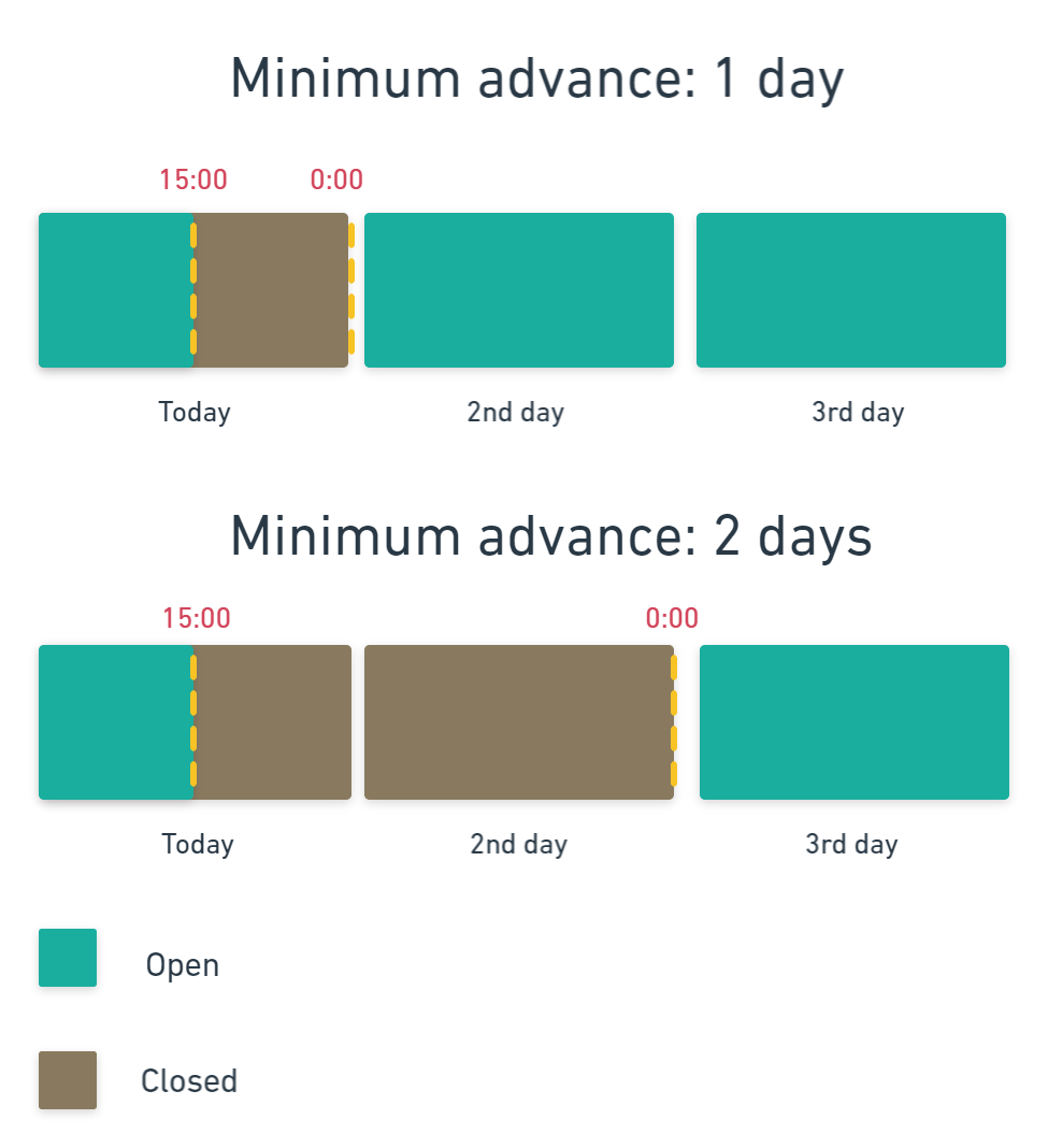 How does minimum advance restriction work