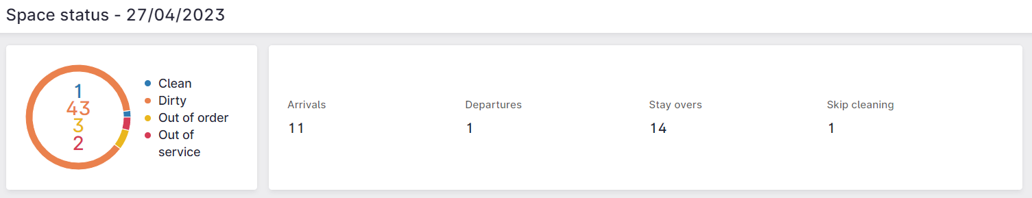 The Space status report