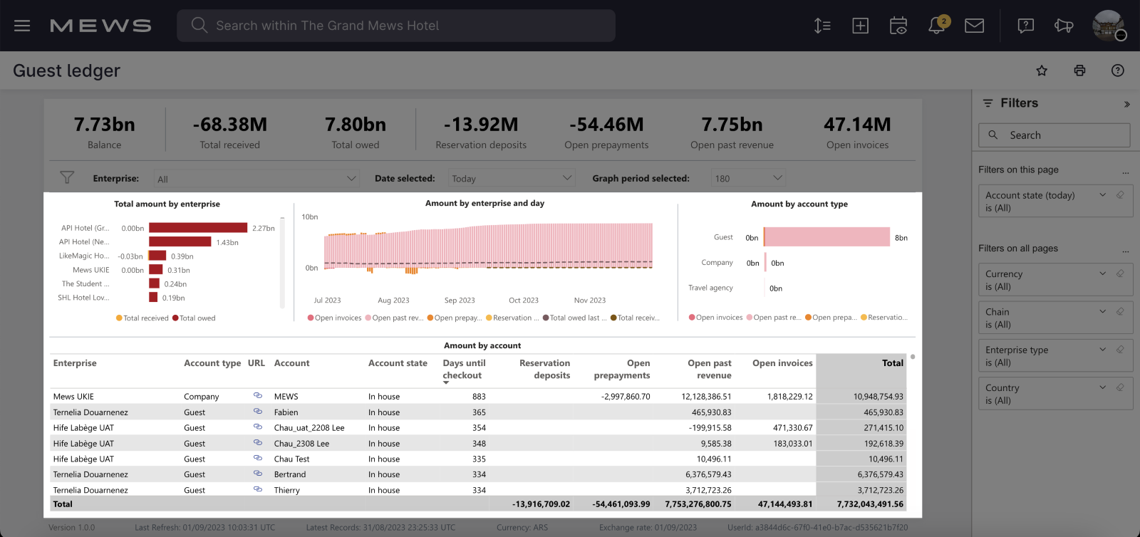 The Guest ledger in Mews Analytics