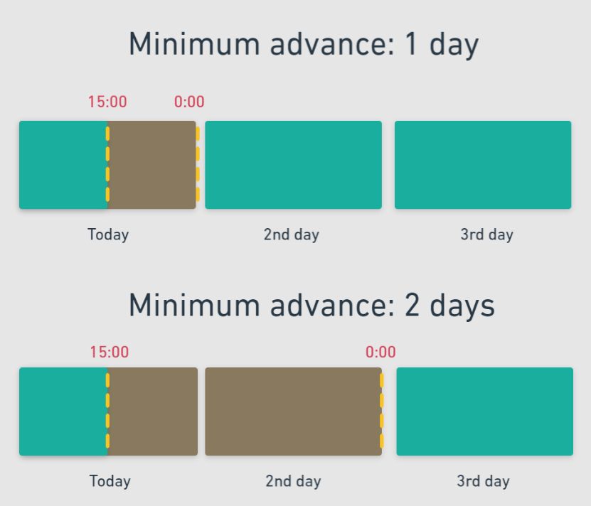 How do minimum advance restrictions work for channel managers?